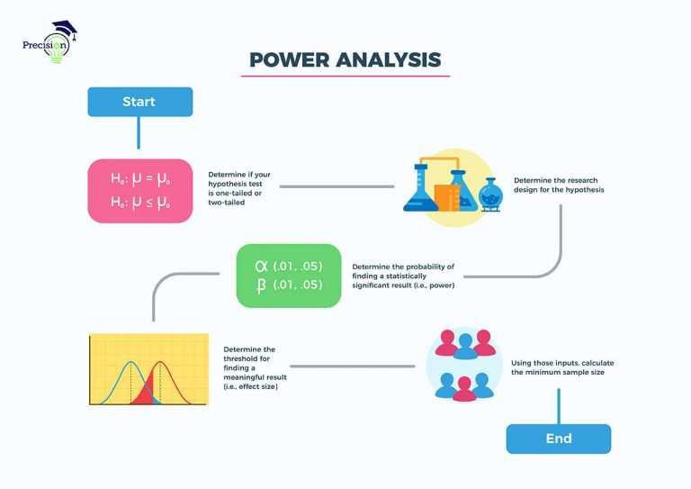 There are three major considerations when doing a power analysis for ...